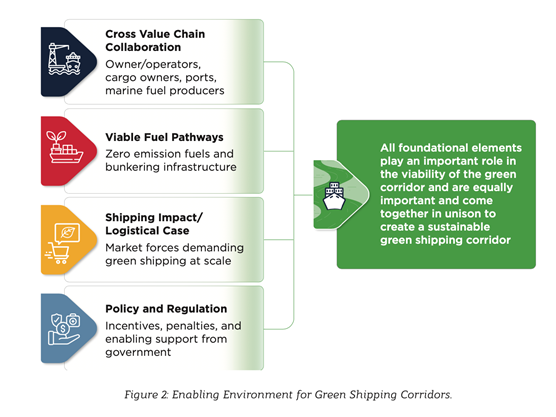 Green Shipping Corridors